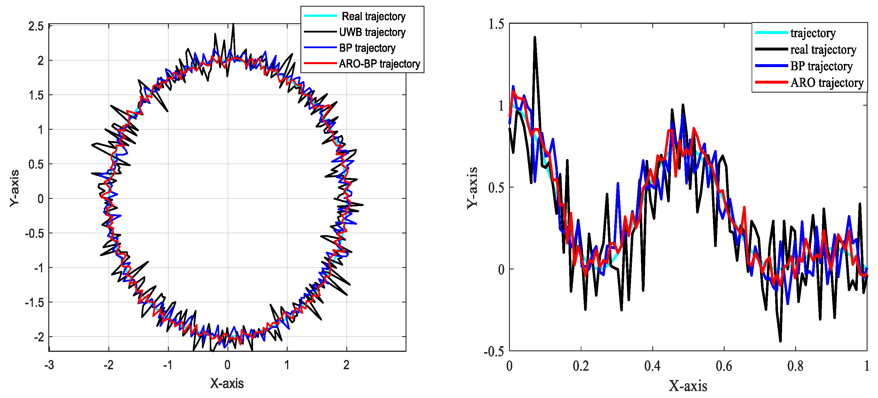 UWB Indoor Localization Based on Artificial Rabbit Optimization Algorithm and BP Neural Network