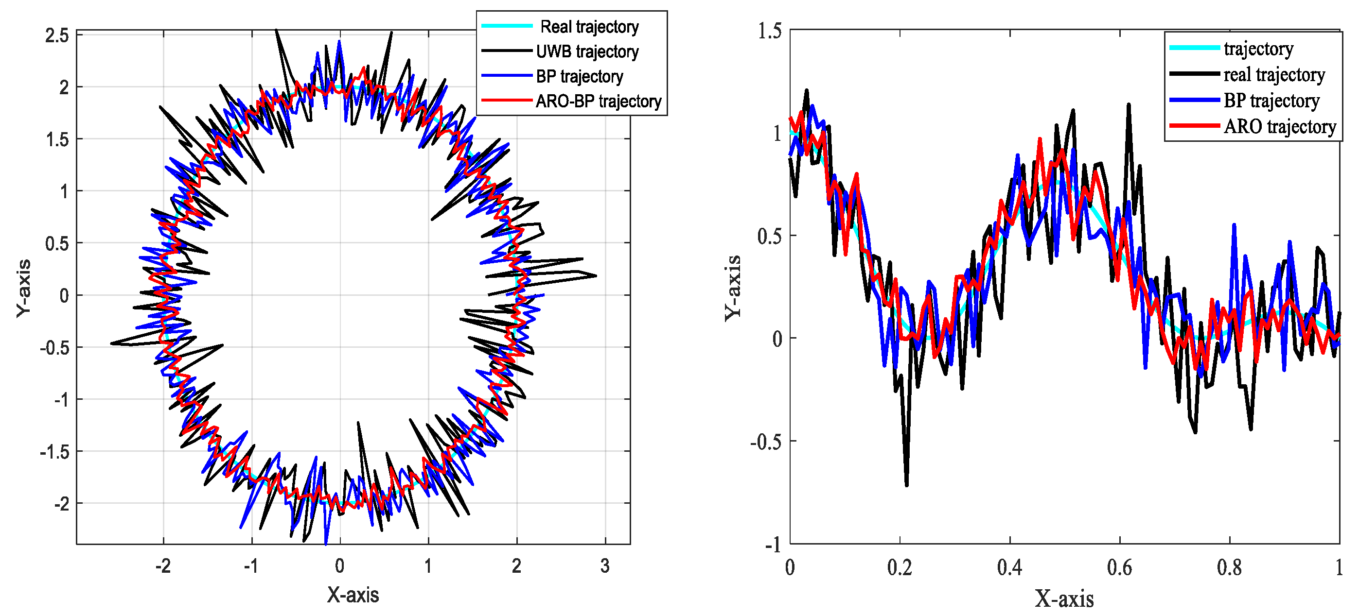 UWB Indoor Localization Based on Artificial Rabbit Optimization Algorithm and BP Neural Network
