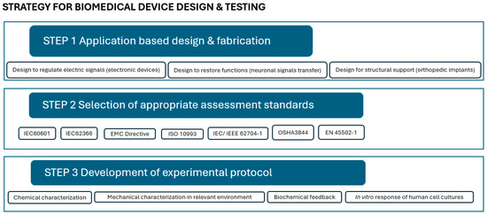 Biomimetic Design and Assessment via Microenvironmental Testing: From ...