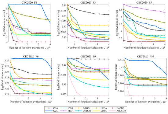 Three Strategies Enhance the Bionic Coati Optimization Algorithm for Global Optimization and ...