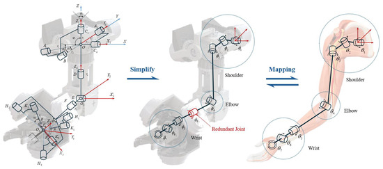 Research on Motion Transfer Method from Human Arm to Bionic Robot Arm ...