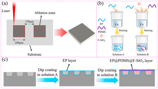 Fabrication of EP@PDMS@F-SiO2 Superhydrophobic Composite Coating on ...