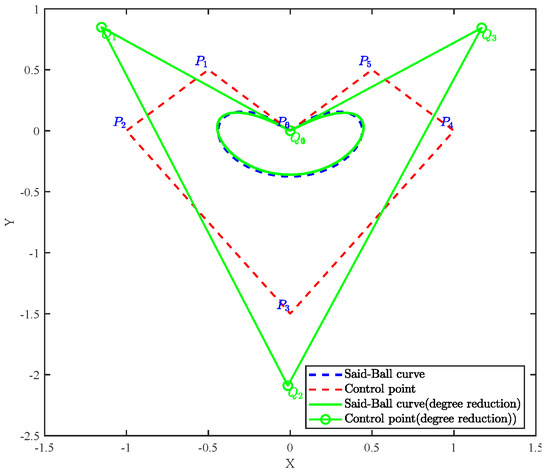 Multi-Degree Reduction of Said–Ball Curves and Engineering Design Using ...