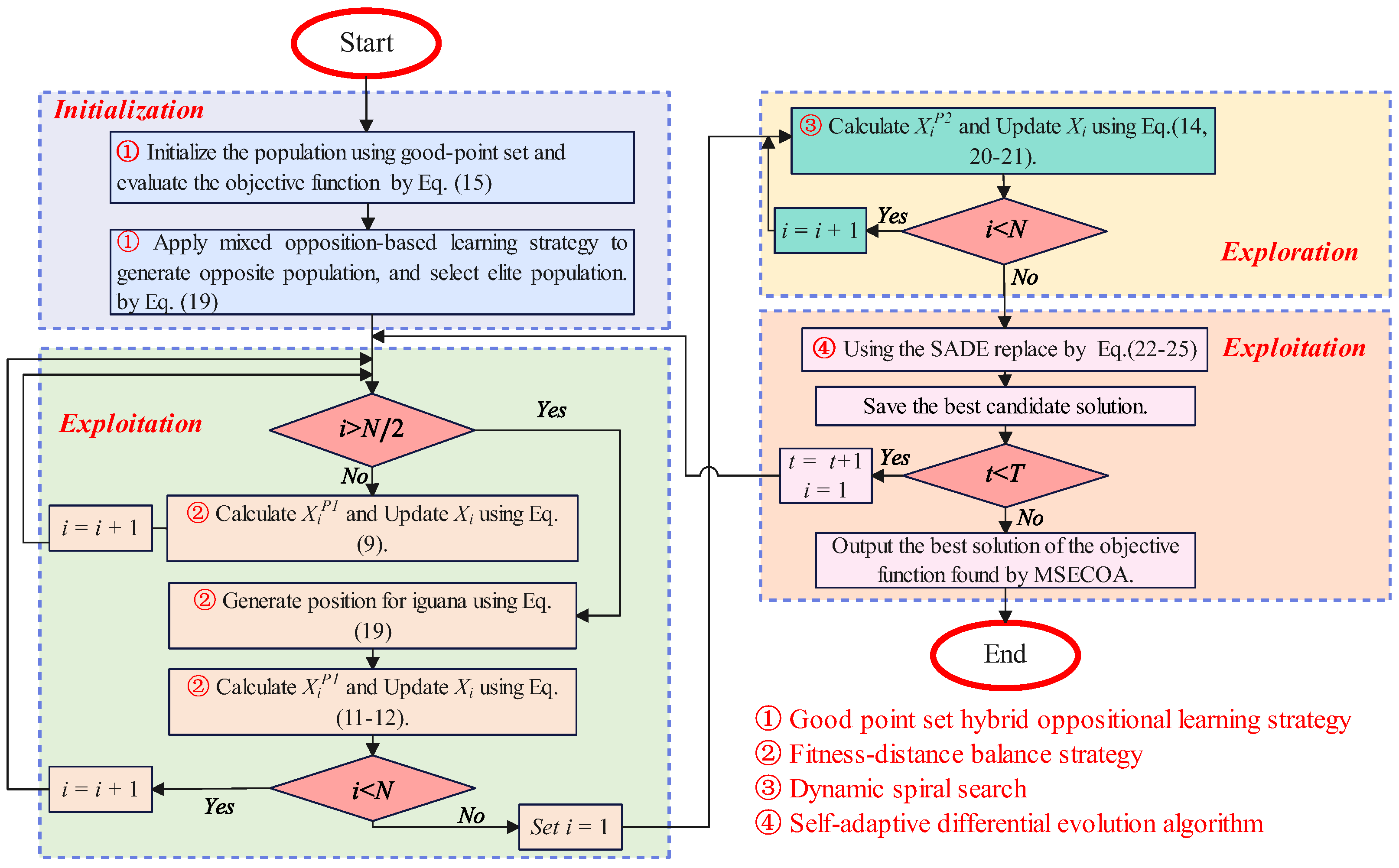 Multi-Degree Reduction of Said–Ball Curves and Engineering Design Using Multi-Strategy Enhanced ...