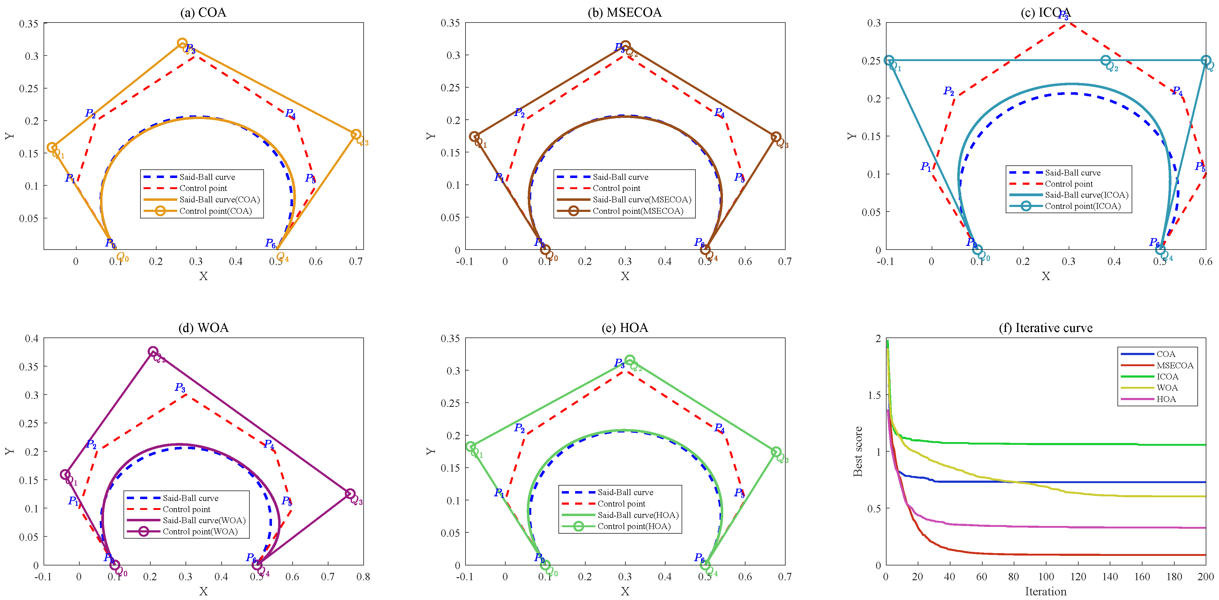 Multi-Degree Reduction of Said–Ball Curves and Engineering Design Using Multi-Strategy Enhanced ...