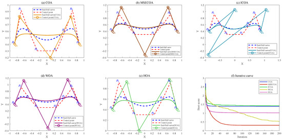 Multi-Degree Reduction of Said–Ball Curves and Engineering Design Using ...