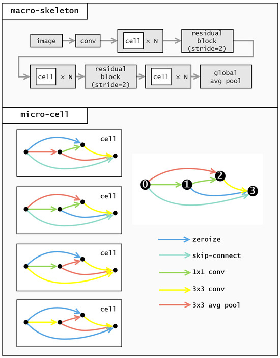 An Efficient Evolutionary Neural Architecture Search Algorithm Without ...