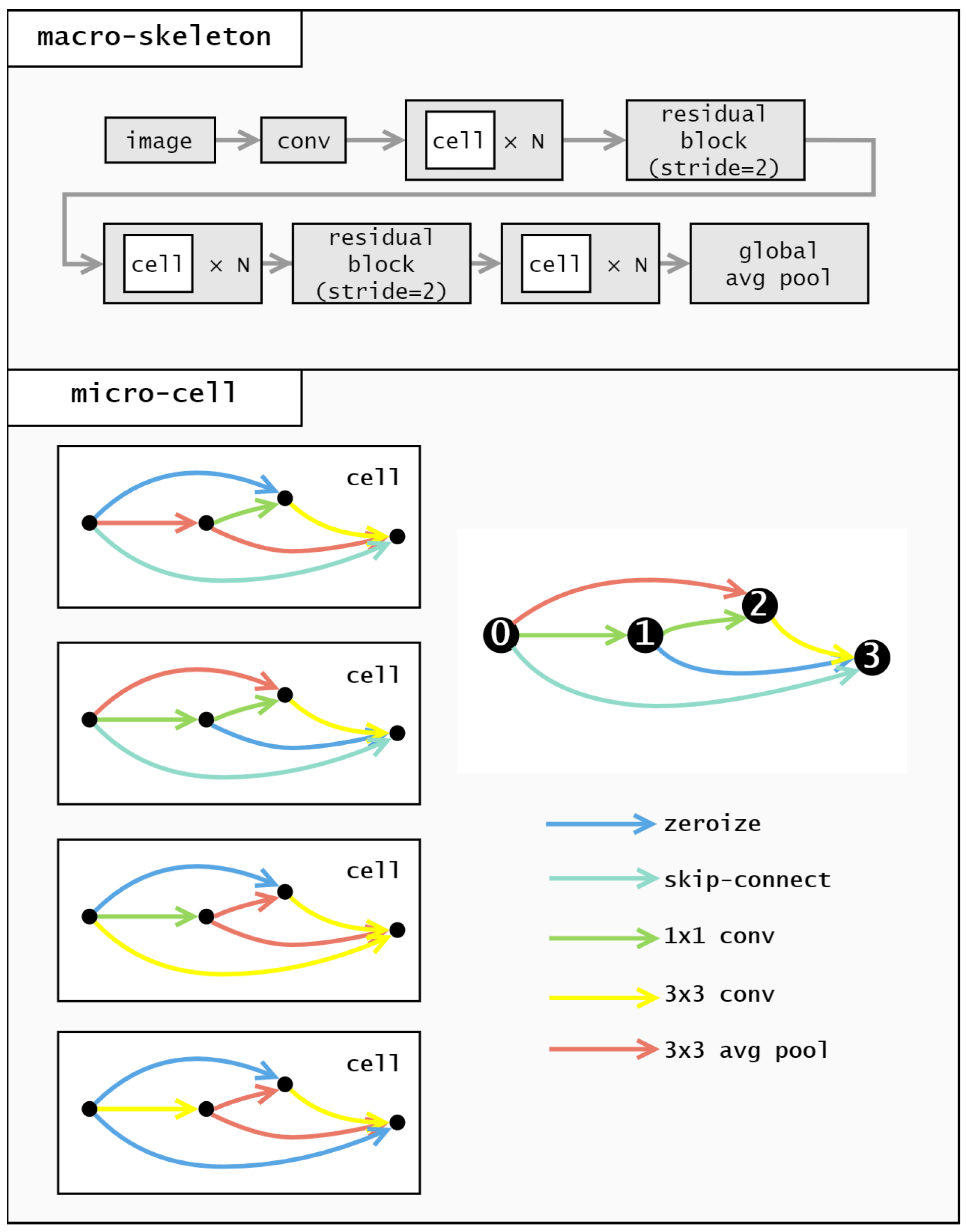 An Efficient Evolutionary Neural Architecture Search Algorithm Without Training