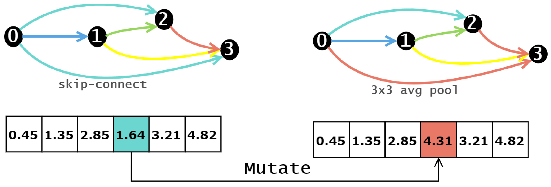 An Efficient Evolutionary Neural Architecture Search Algorithm Without Training