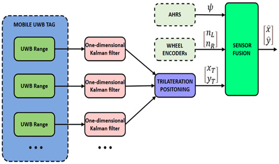 Multi-Sensor Fusion Framework for Reliable Localization and Trajectory Tracking of Mobile Robot ...