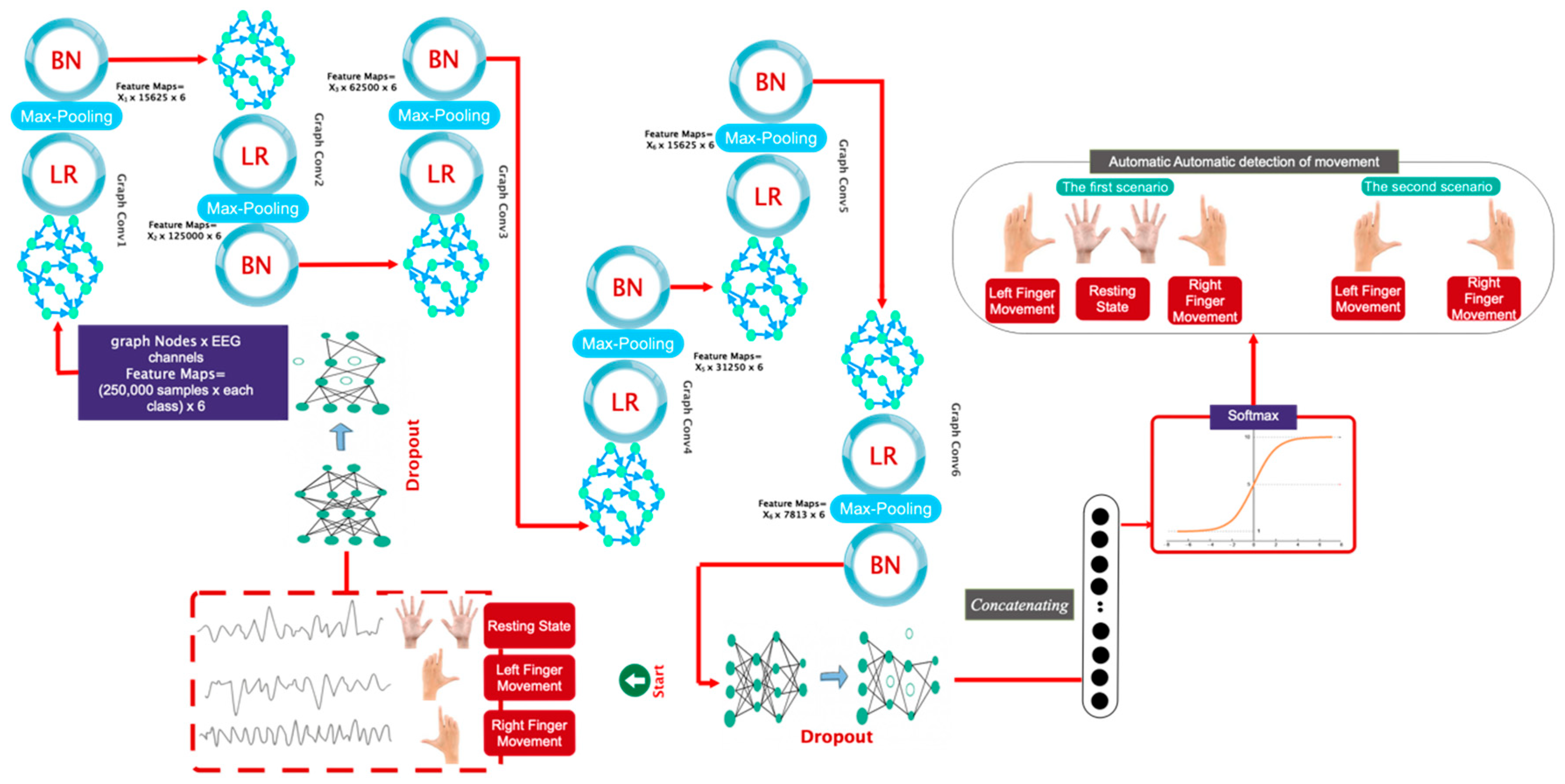 Improved Automatic Deep Model for Automatic Detection of Movement Intention from EEG Signals