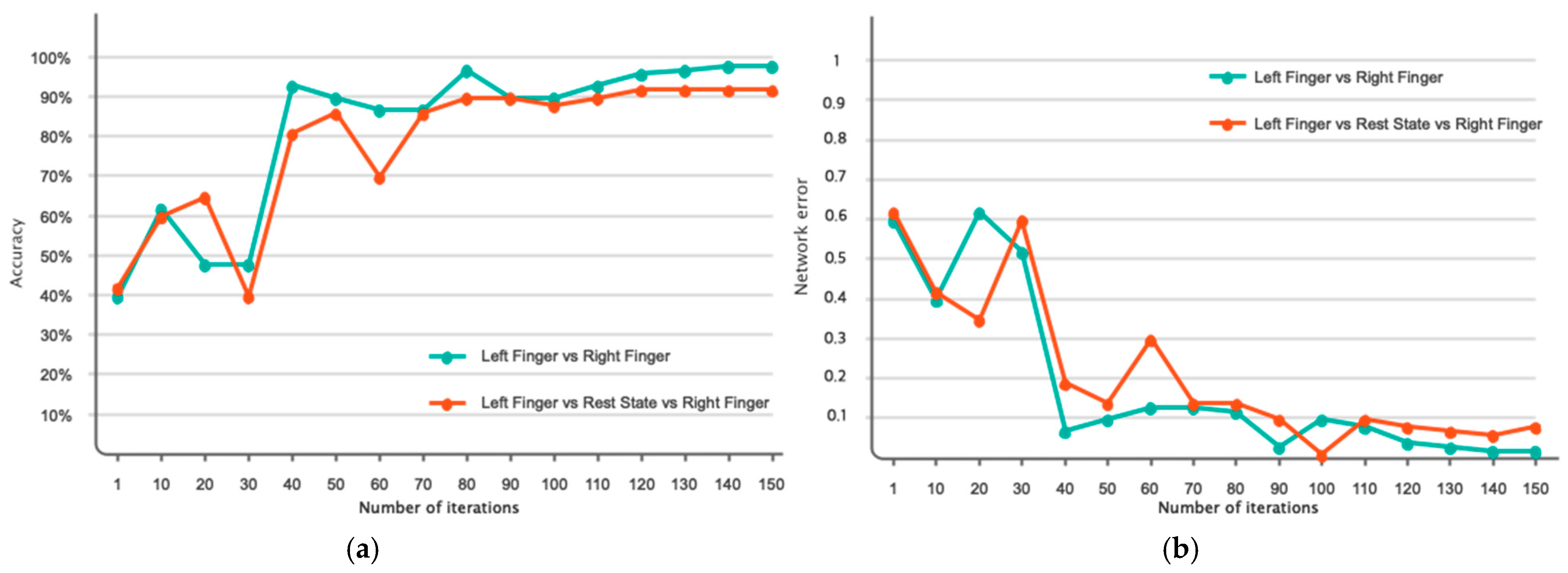 Improved Automatic Deep Model for Automatic Detection of Movement Intention from EEG Signals