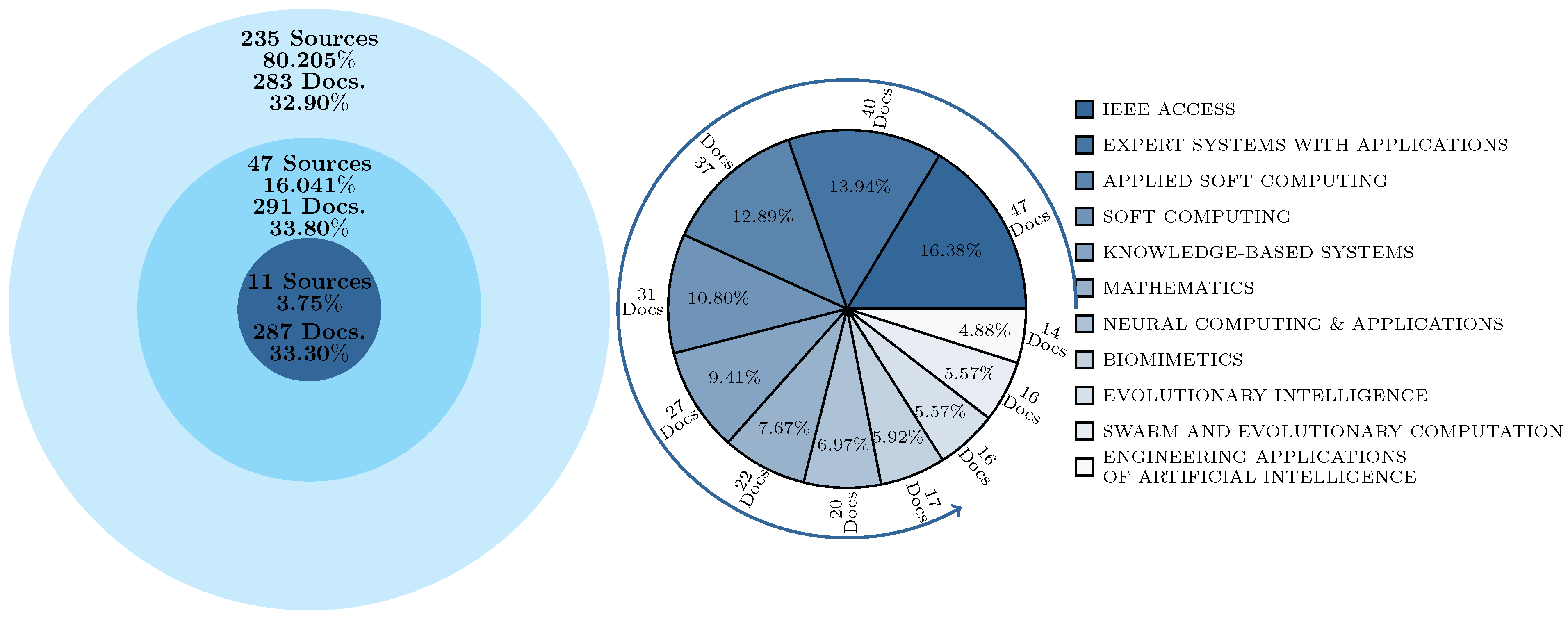 Evolution and Trends of the Exploration–Exploitation Balance in Bio-Inspired Optimization ...