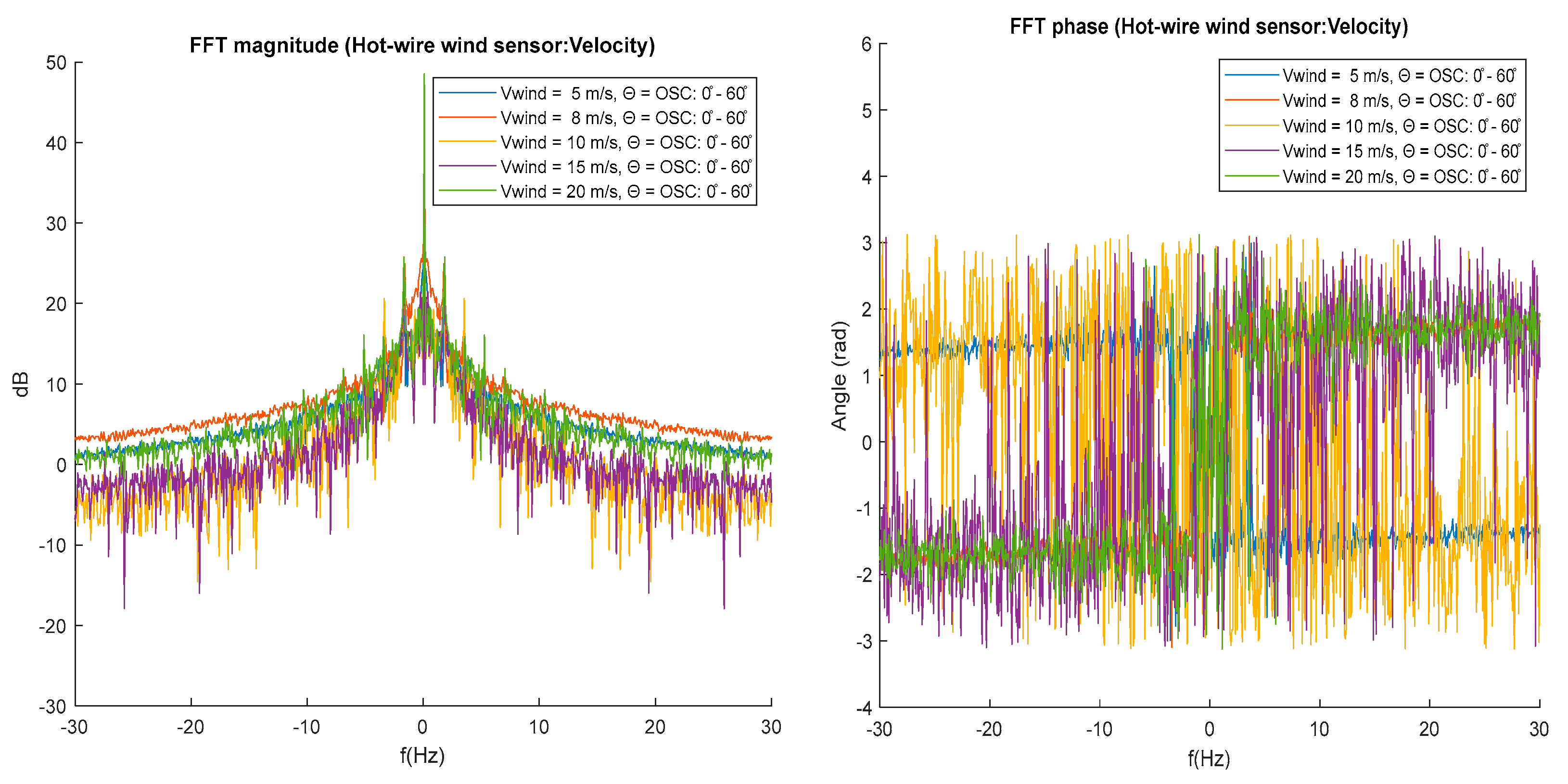 Experimental and Spectral Analysis of the Wake Velocity Effect in a 3D ...