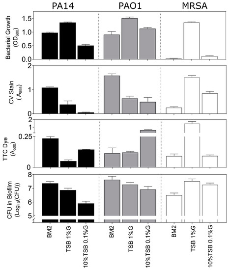 Critical Assessment of Methods to Quantify Biofilm Growth and Evaluate ...
