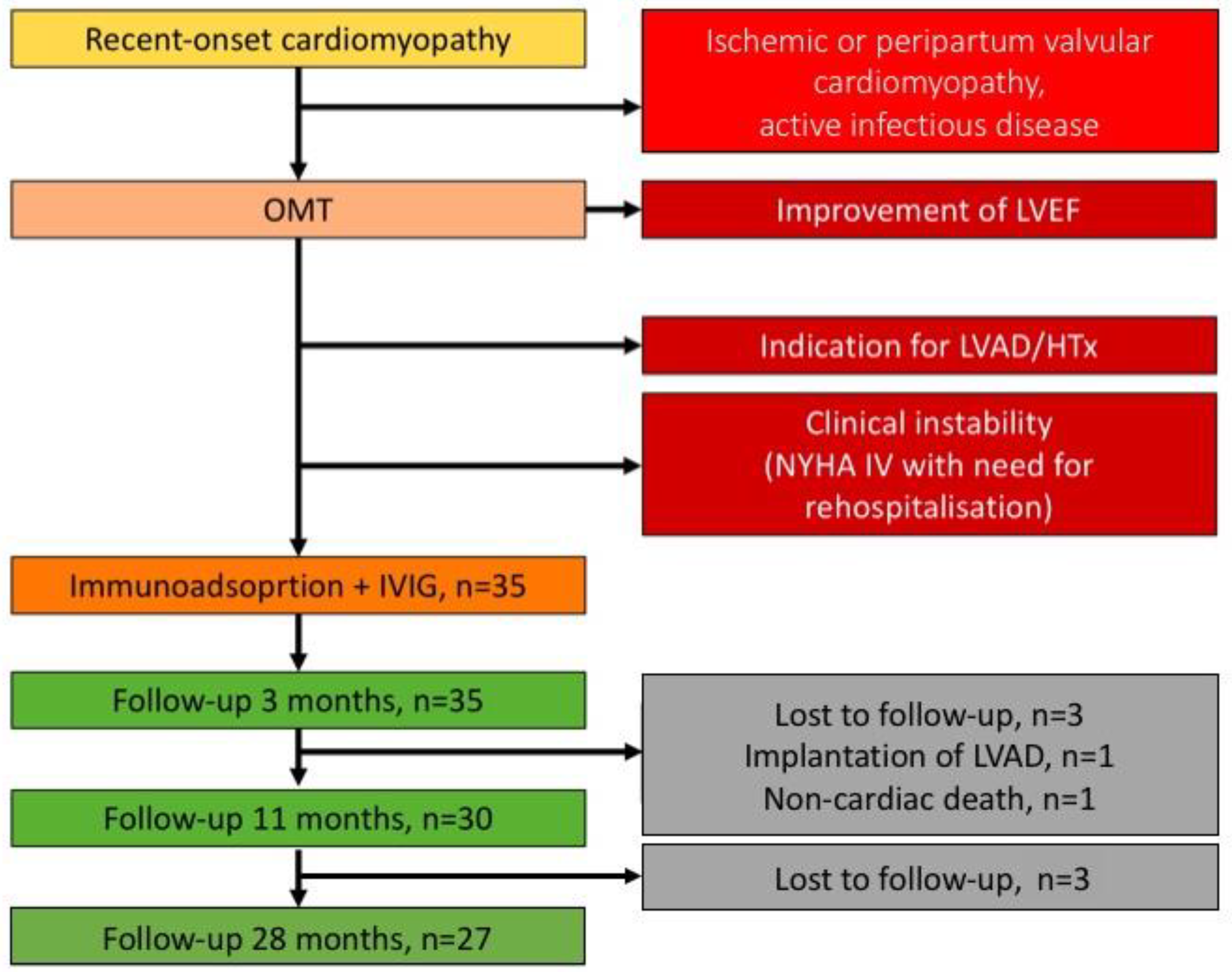 Add-on Immunoadsorption Shortly-after Optimal Medical Treatment Further ...
