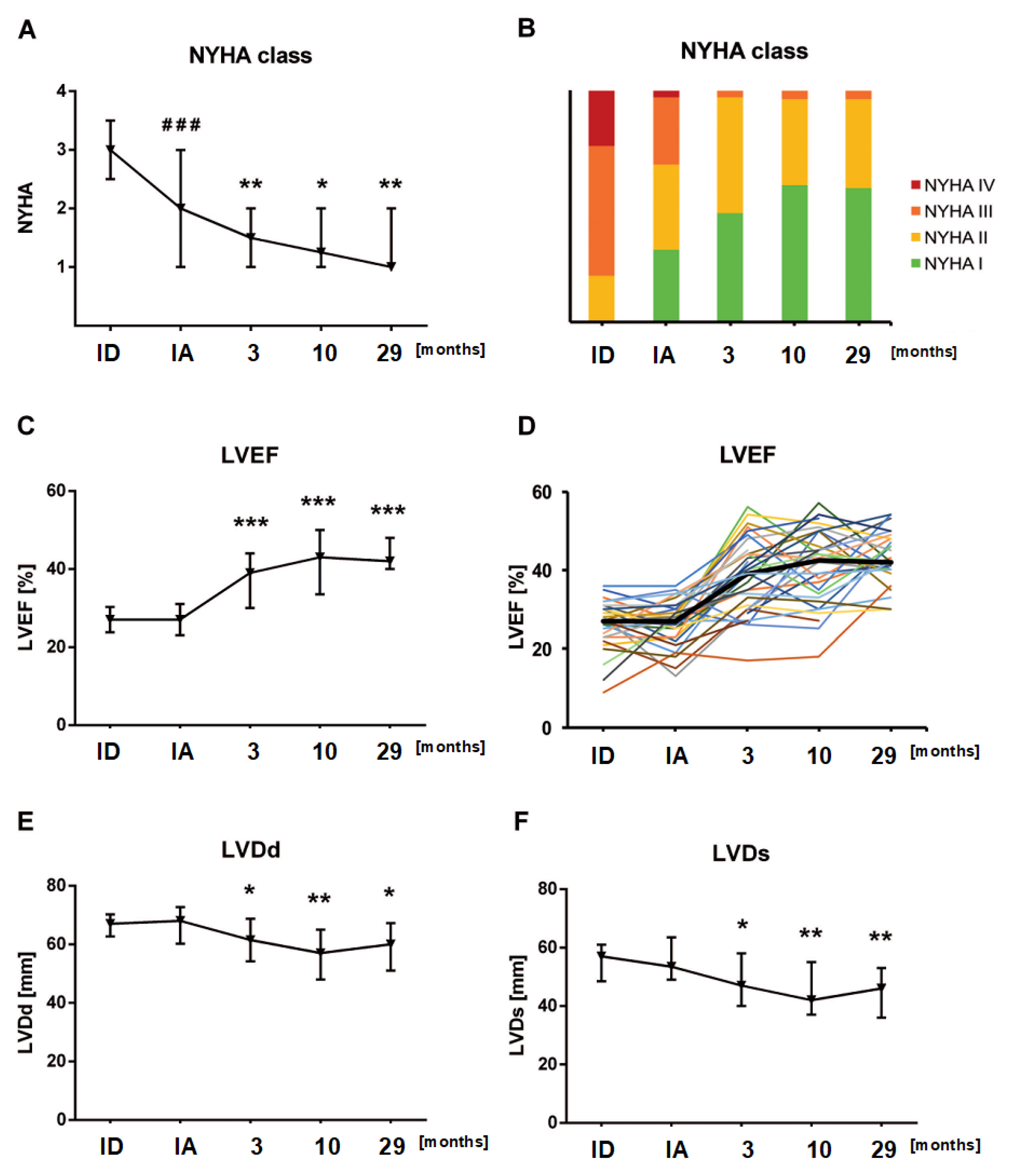 Add-on Immunoadsorption Shortly-after Optimal Medical Treatment Further ...