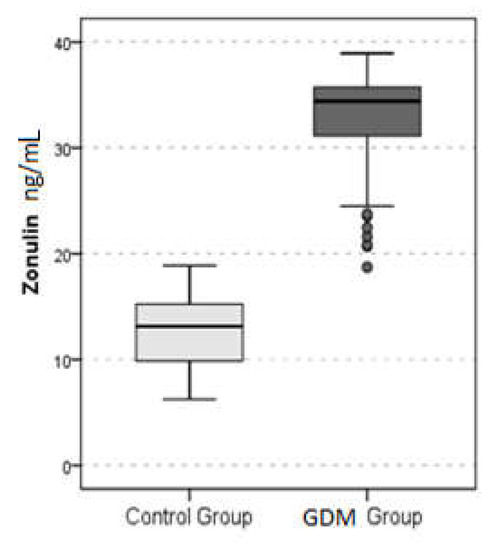 Plasma Zonulin Levels as a Non-Invasive Biomarker of Intestinal ...