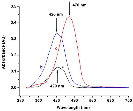 Formulations of Curcumin Nanoparticles for Brain Diseases
