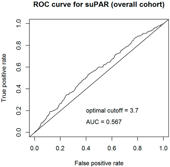 Diagnostic Value of Soluble Urokinase-Type Plasminogen Activator ...