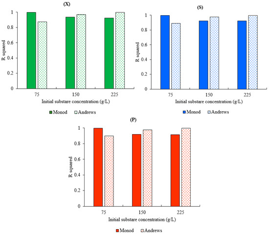 Modelling of Molasses Fermentation for Bioethanol Production: A ...
