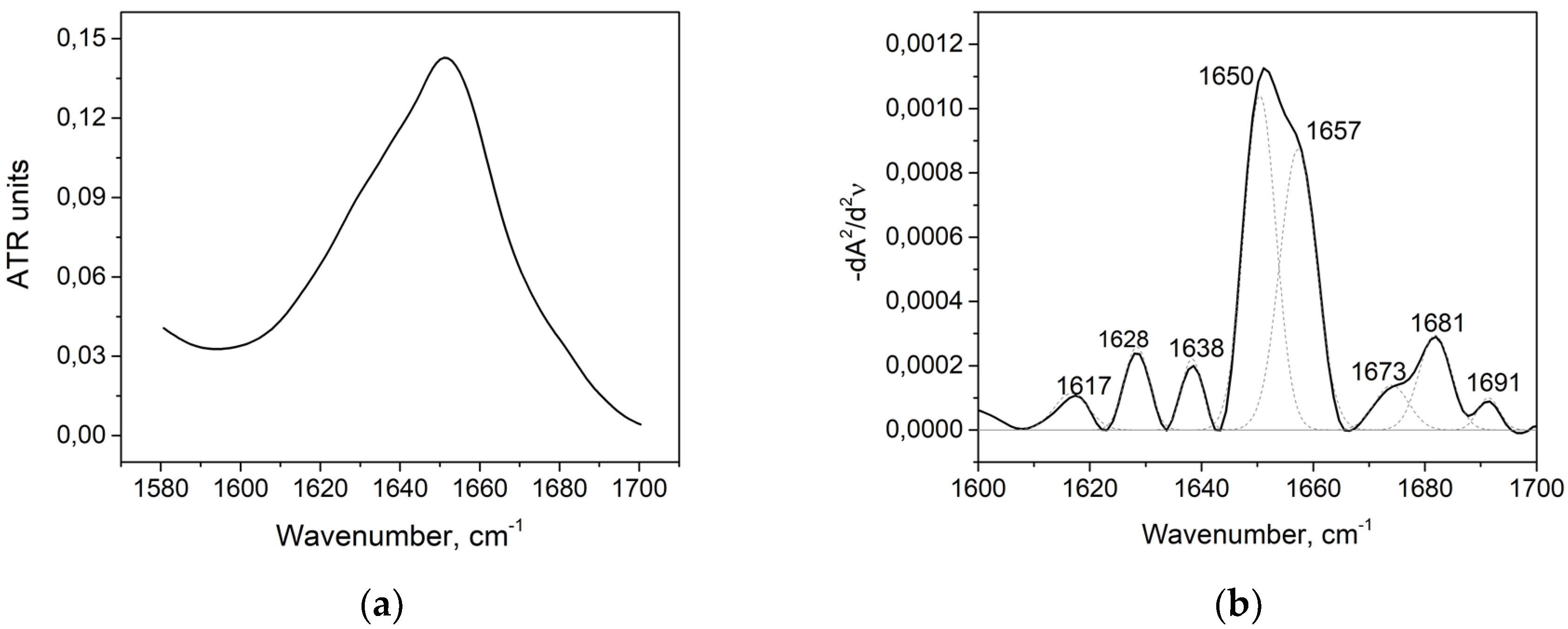 Origin Pro 8 5 Fourier Self Deconvolution Daseruby