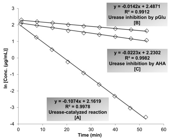 A Multi-Biochemical and In Silico Study on Anti-Enzymatic Actions of ...