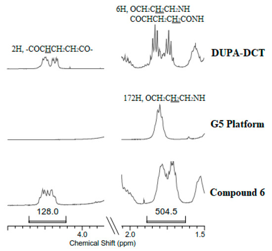 Tumor Uptake of Triazine Dendrimers Decorated with Four, Sixteen, and ...