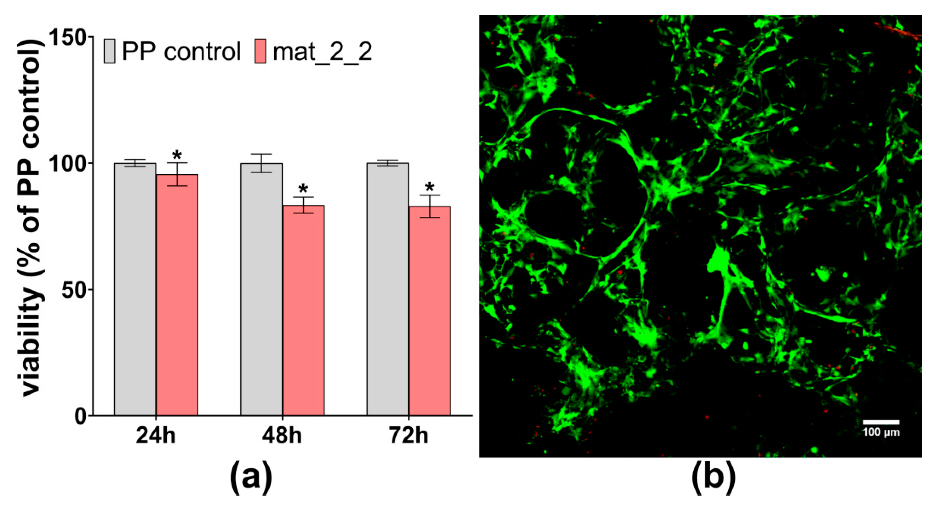 Development and Optimization of the Novel Fabrication Method of Highly ...