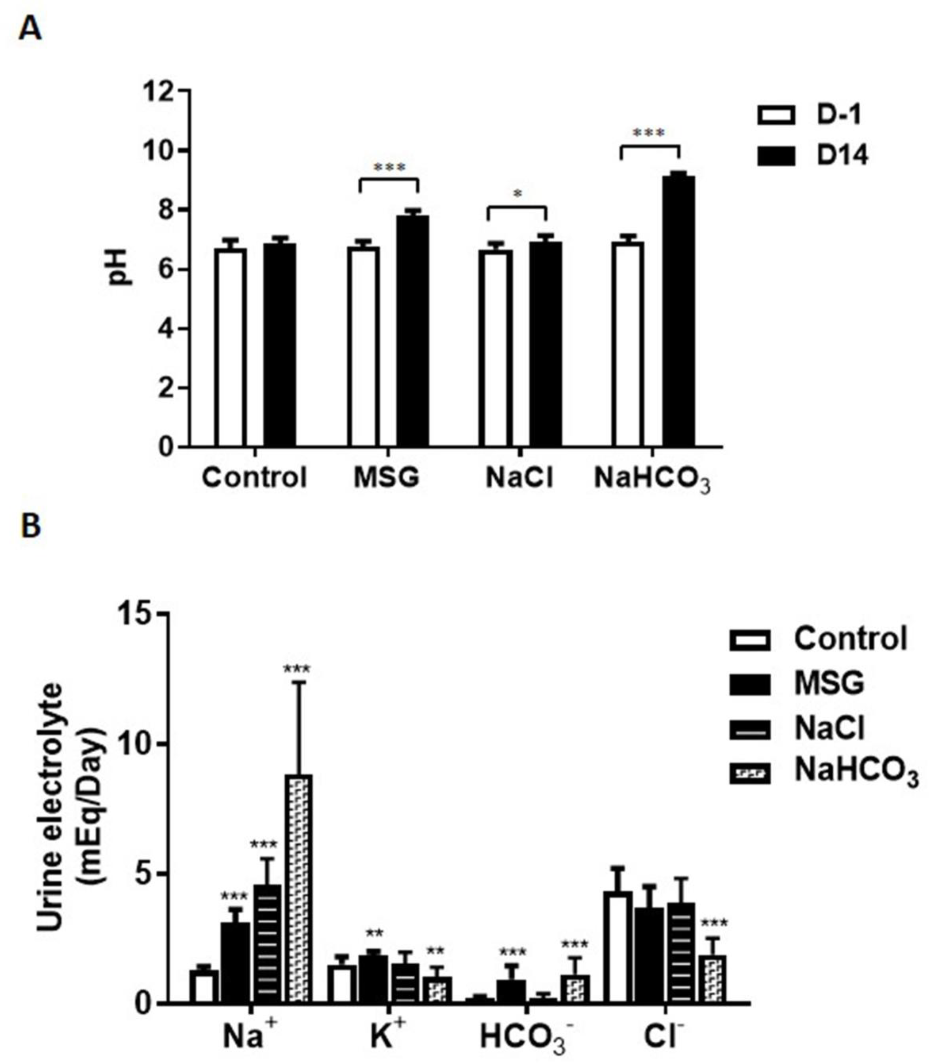 Monosodium Glutamate (MSG) Renders Alkalinizing Properties and Its ...