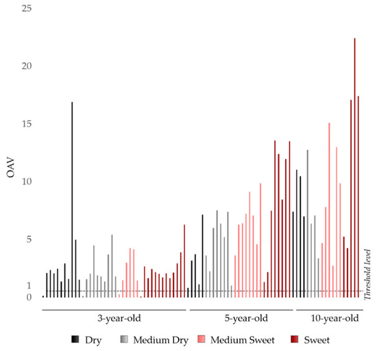 Is Sotolon Relevant to the Aroma of Madeira Wine Blends?
