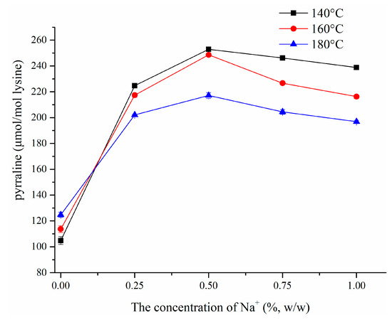Pyrraline Formation Modulated by Sodium Chloride and Controlled by ...