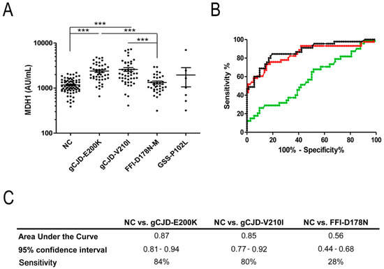 Evaluation of Human Cerebrospinal Fluid Malate Dehydrogenase 1 as a ...