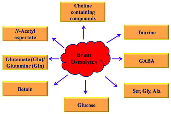 Osmolytes: A Possible Therapeutic Molecule for Ameliorating the ...
