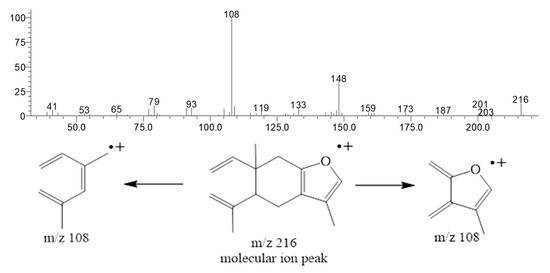 Seasonal and Antioxidant Evaluation of Essential Oil from Eugenia ...