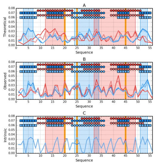 Structure of the Hydrophobic Core Determines the 3D Protein Structure ...
