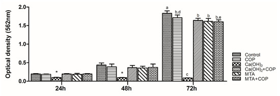 Evaluation of Resin-Based Material Containing Copaiba Oleoresin ...