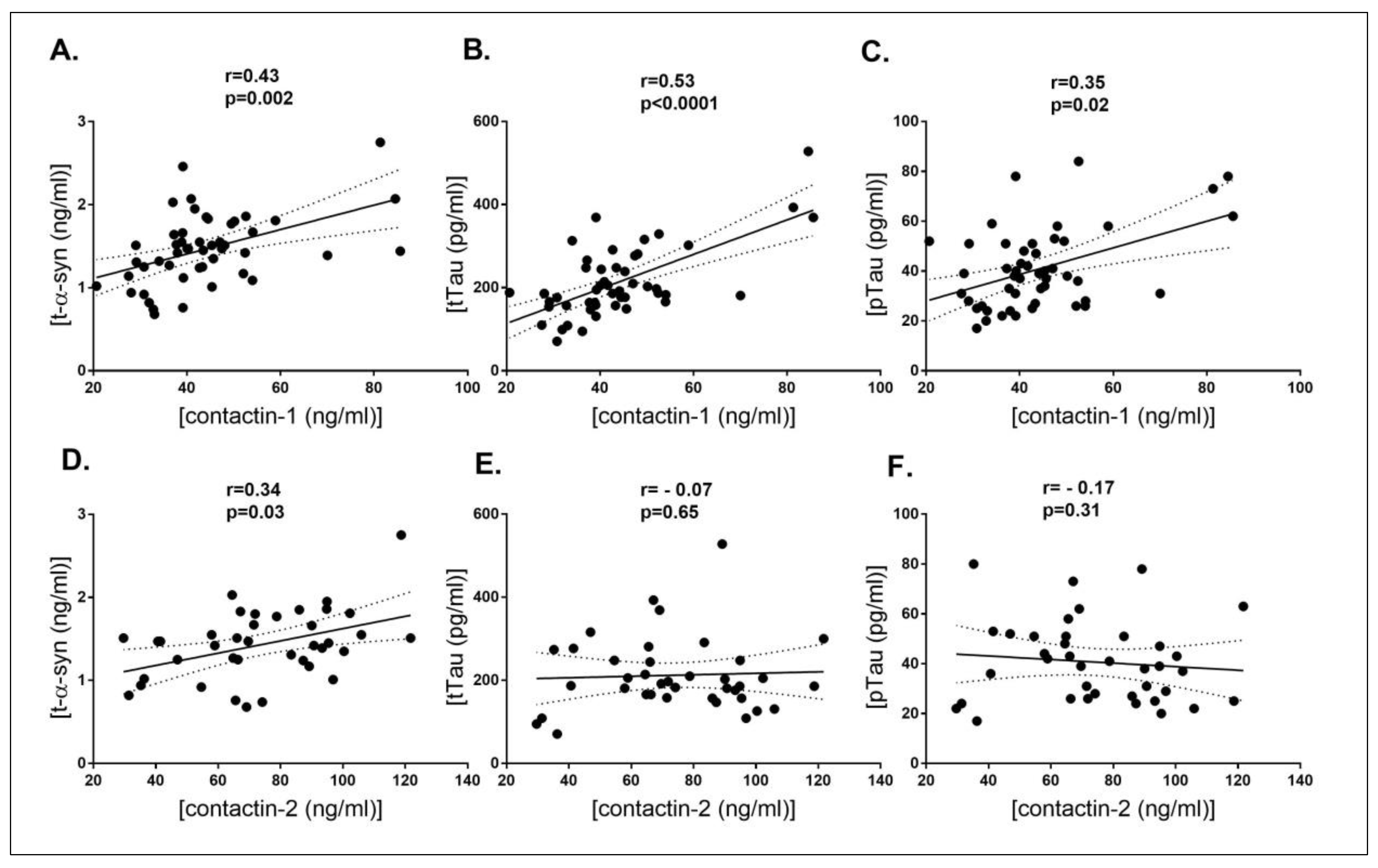 Contactin-1 Is Reduced in Cerebrospinal Fluid of Parkinson’s Disease ...