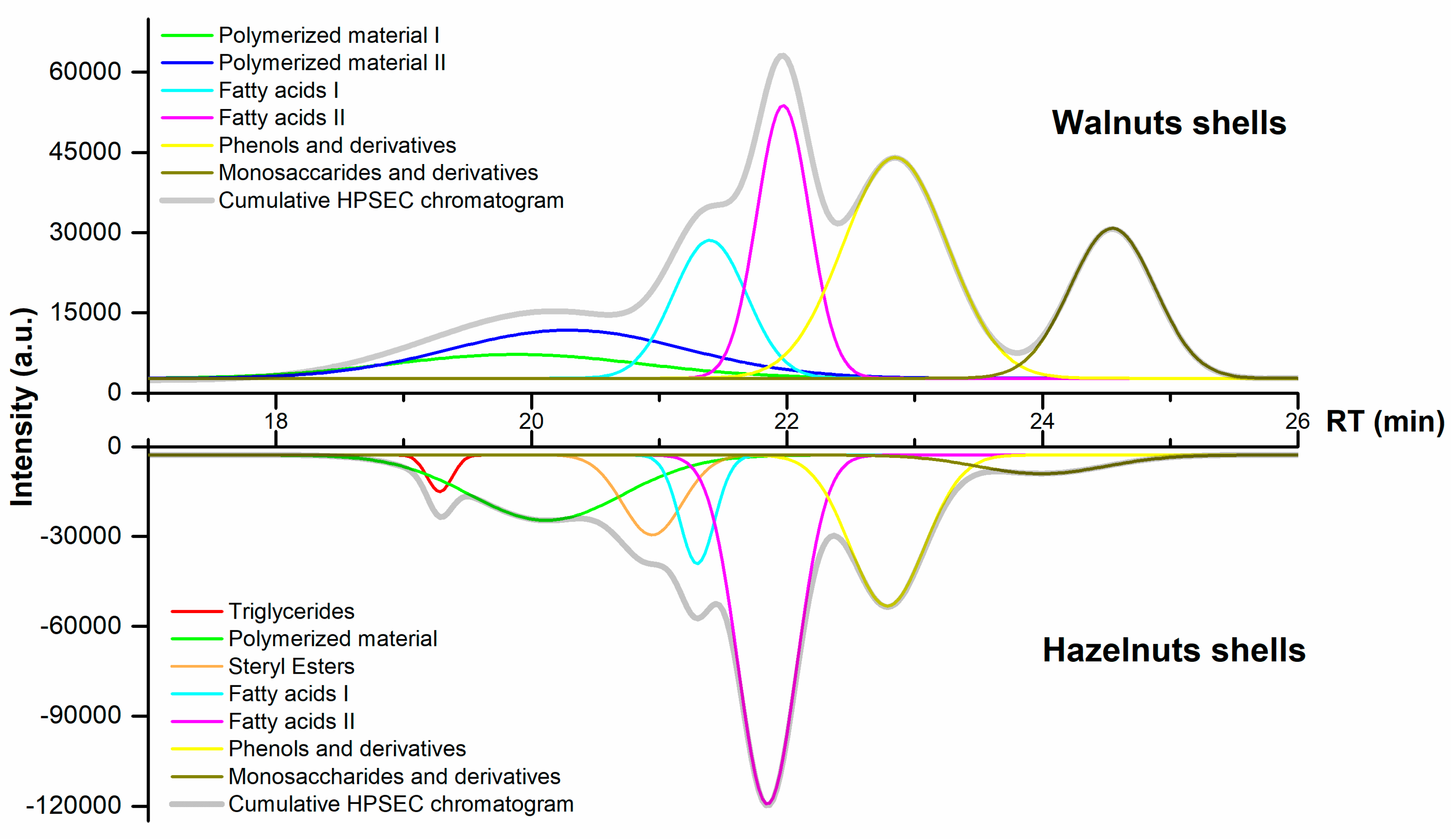 Recovery of Bioactive Compounds from Hazelnuts and Walnuts Shells ...