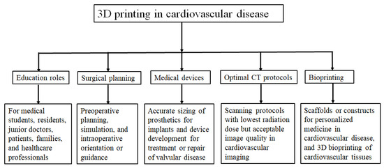 Clinical Applications of Patient-Specific 3D Printed Models in ...