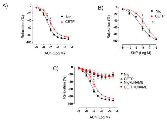 The Presence of Cholesteryl Ester Transfer Protein (CETP) in ...