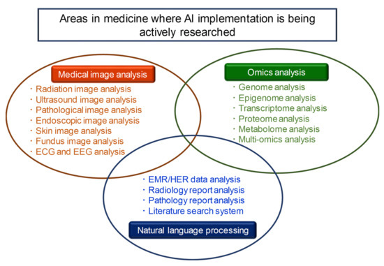 Application of Artificial Intelligence for Medical Research