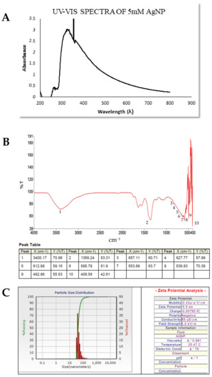 Green Synthesis of Silver Nanoparticles by Cytobacillus firmus Isolated from the Stem Bark of ...