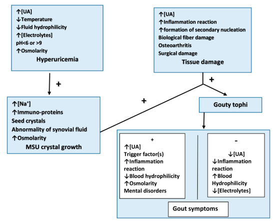 Why Does Hyperuricemia Not Necessarily Induce Gout?