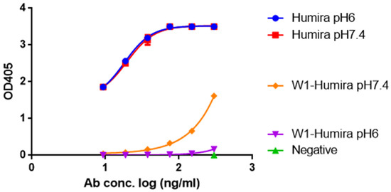 Anti-TNF Alpha Antibody Humira with pH-dependent Binding ...