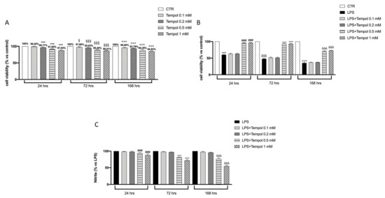 Beneficial Effect of Tempol, a Membrane-Permeable Radical Scavenger, on ...