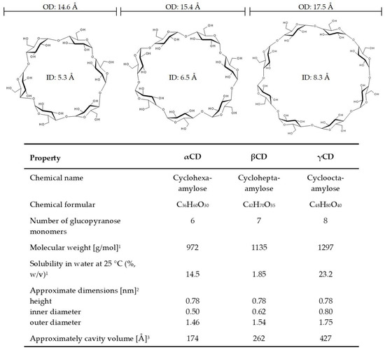 Biomolecules | Free Full-Text | Cyclodextrins, Natural Compounds, and ...