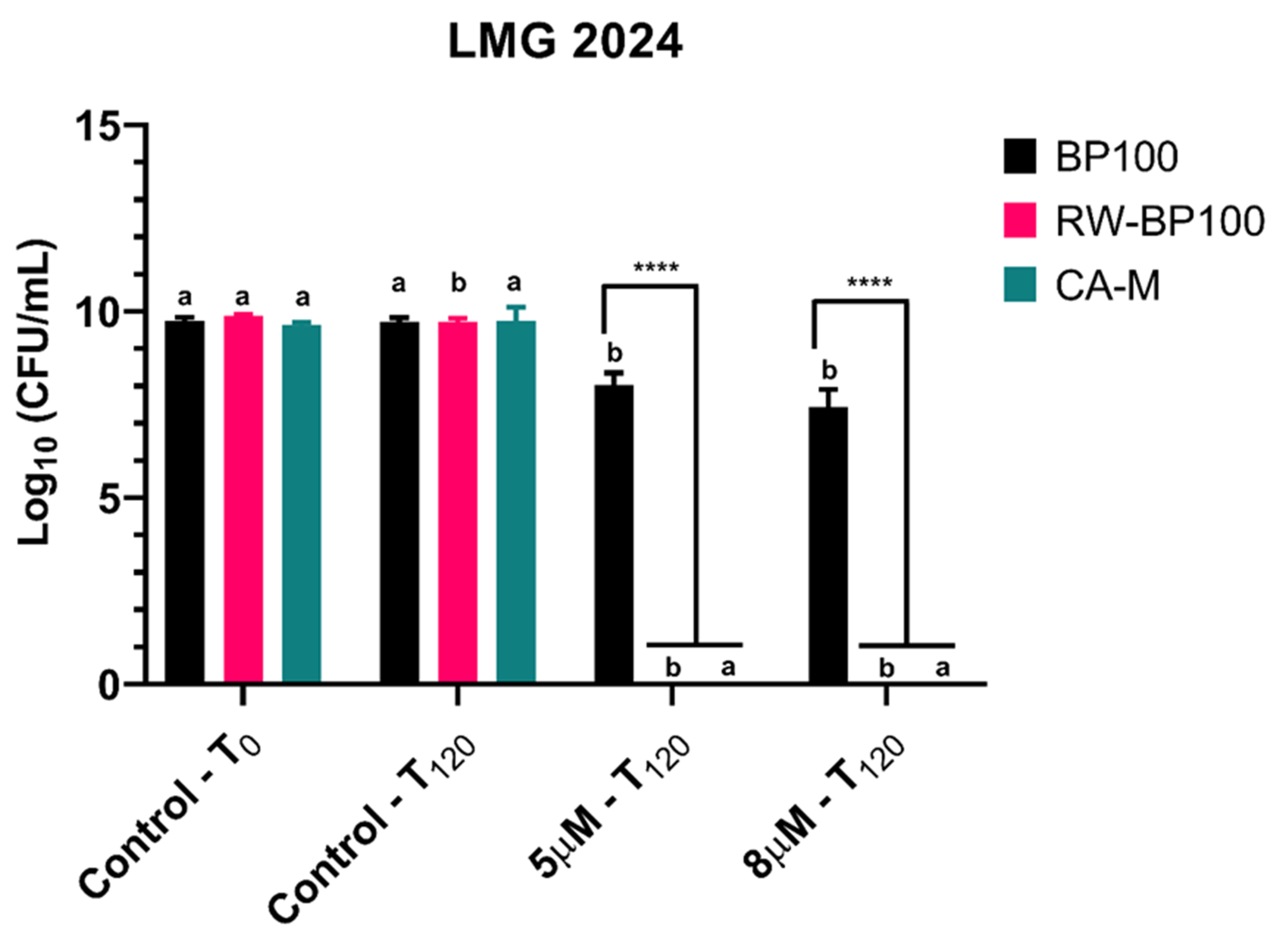 Biomolecules Free Full Text In Vitro Evaluation Of Five