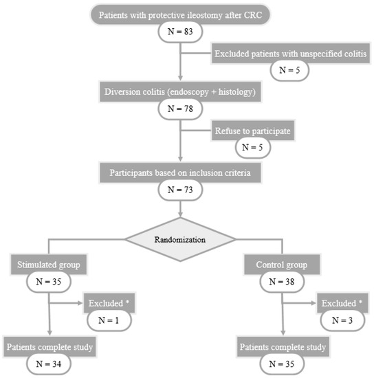 Serological Biomarkers and Diversion Colitis: Changes after Stimulation ...