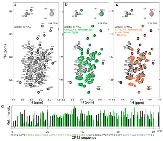 Flexibility of Oxidized and Reduced States of the Chloroplast ...